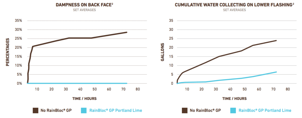 RainBloc® Integrated Water Repellant System Guide | Echelon Masonry