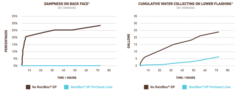 RainBloc® Integrated Water Repellant System Guide | Echelon Masonry